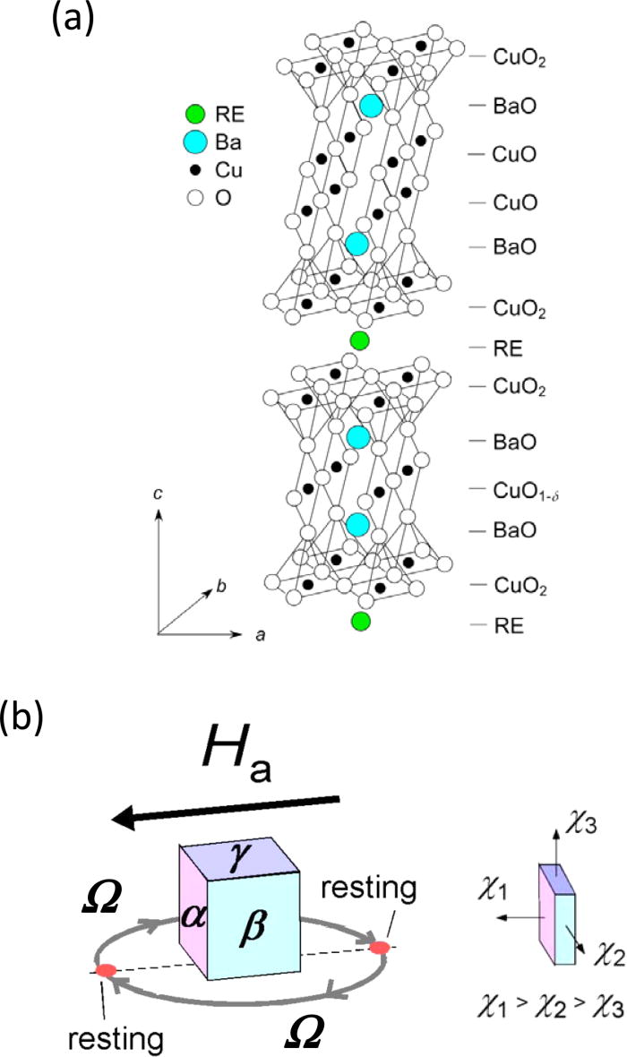 Tri-axial magnetic anisotropies in RE2Ba4Cu7O15−y superconductors ...