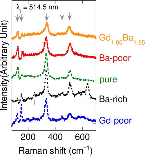 Cation off-stoichiometric effect on superconducting GdBa2Cu3O7-δ thin ...