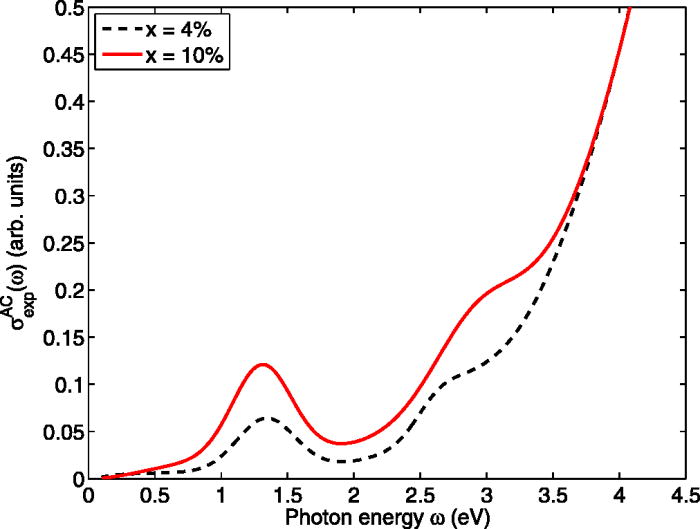 Determination of the Fermi level position in dilute magnetic Ga1-xMnxN ...
