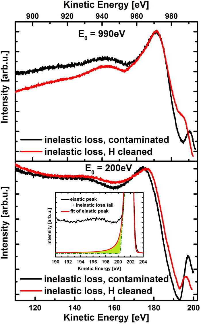 Quantitative analysis of electron energy loss spectra and modelling of ...