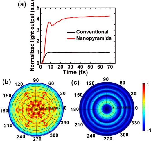 Fabrication and optical characteristics of phosphor-free InGaN ...