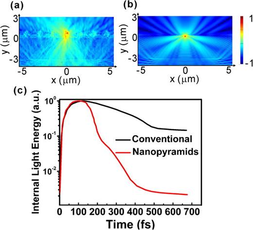 Fabrication and optical characteristics of phosphor-free InGaN ...