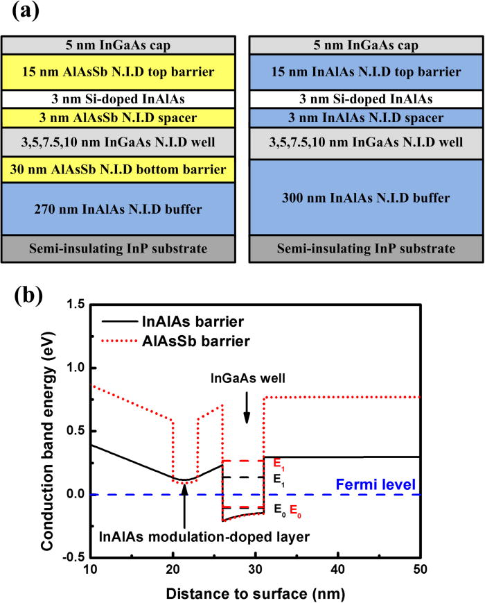 Two dimensional electron transport in modulation-doped In0.53Ga0.47As ...