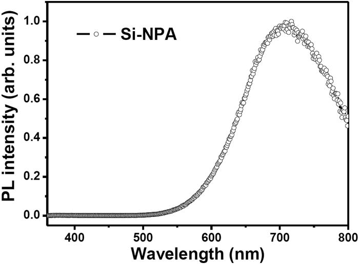 Investigations on optoelectronic transition mechanisms of silicon ...