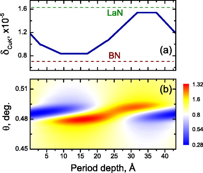 Model independent x-ray standing wave analysis of periodic multilayer ...