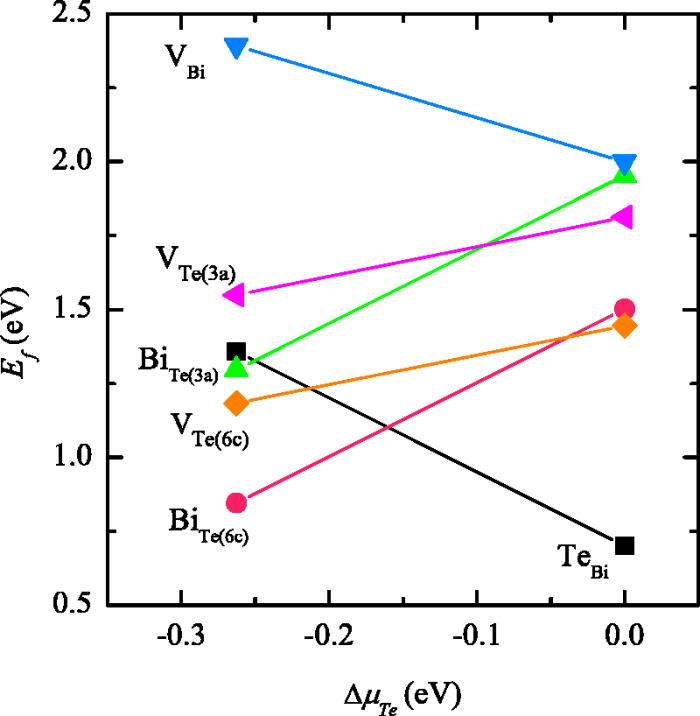Antisite defects in n-type Bi2(Te,Se)3: Experimental and theoretical ...