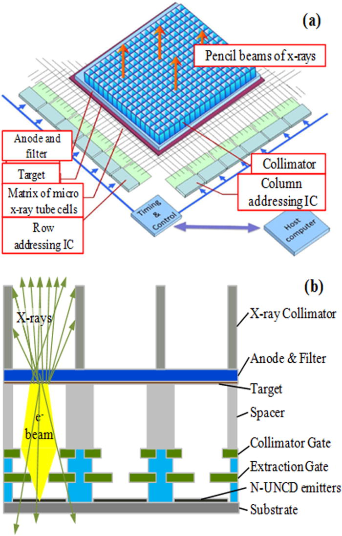 Nitrogen incorporated ultrananocrystalline diamond based field emitter ...