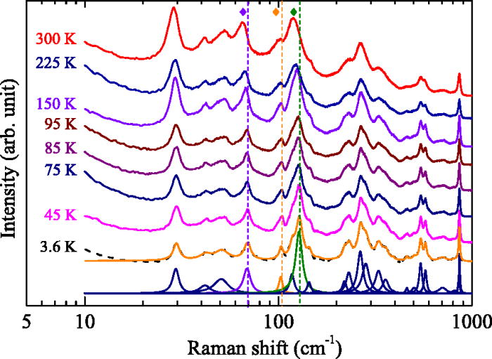 Spin-phonon interactions of multiferroic Bi4Ti3O12-BiFeO3 ceramics: Low ...