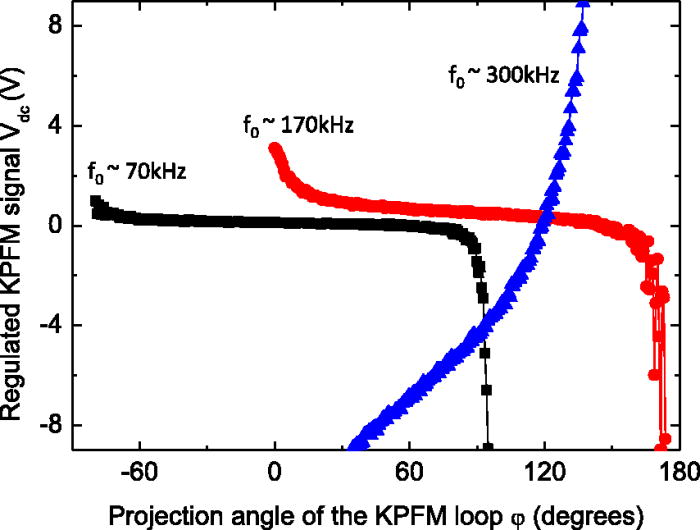 Cross-talk artefacts in Kelvin probe force microscopy imaging: A ...
