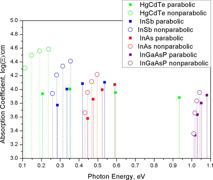 Inter-band optoelectronic properties in quantum dot structure of low ...