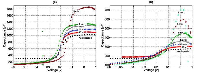 On the location and stability of charge in SiO2/SiNx dielectric double ...