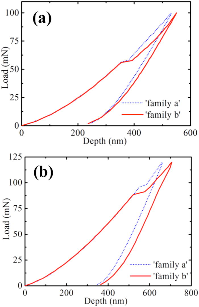 Phase transformation pathways in amorphous germanium under indentation ...