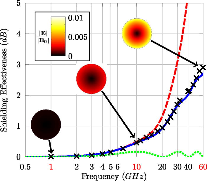 Influence of skin effect on the effective shielding effectiveness of ...