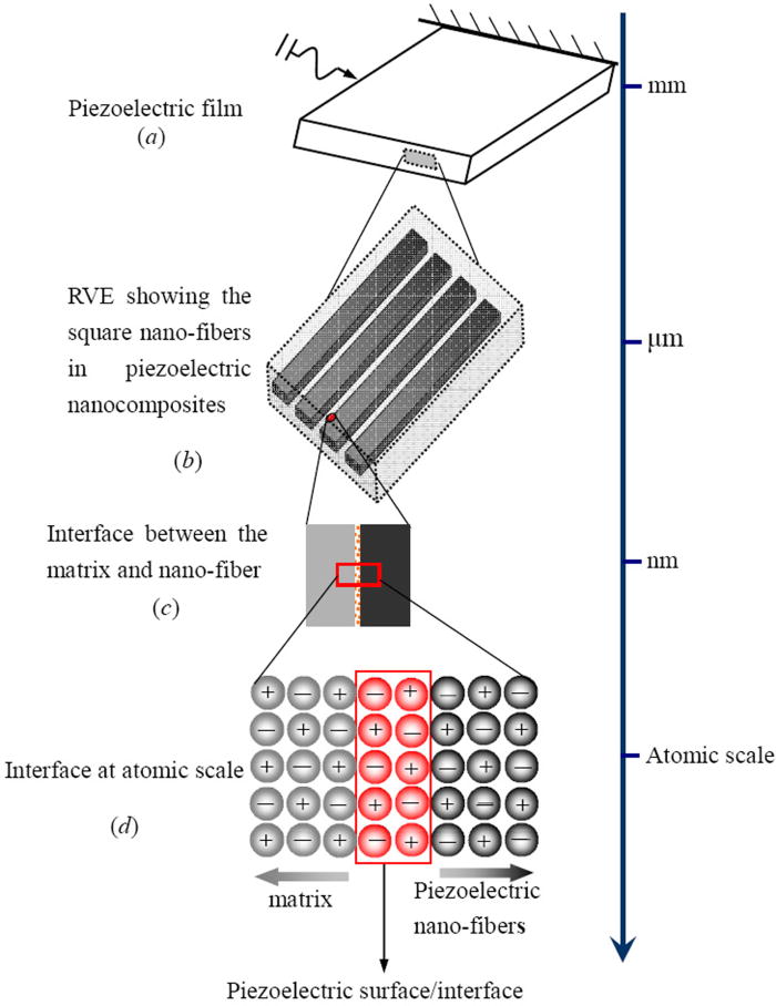 Effective shear modulus of piezoelectric film embedded with square nano ...