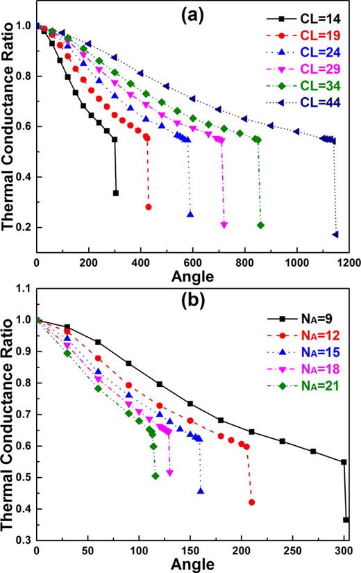 Tuning thermal conductance in the twisted graphene and gamma graphyne ...