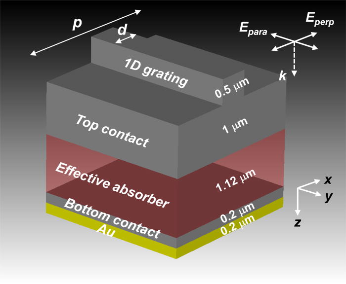 Simulation and analysis of grating-integrated quantum dot infrared detectors for spectral ...