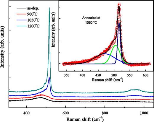 Photoluminescence properties and crystallization of silicon quantum ...