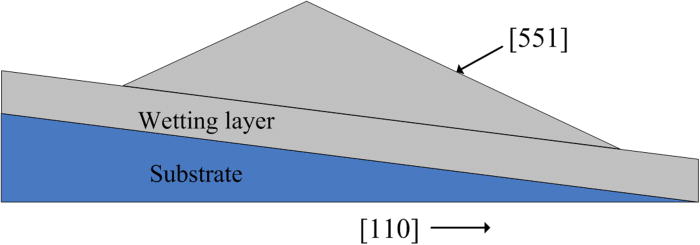 Thermodynamic model of coherent island formation on vicinal substrate ...