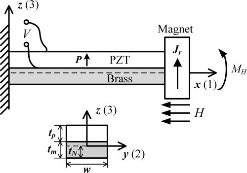 Theoretical analysis on low frequency magneto-mechano-electric coupling ...