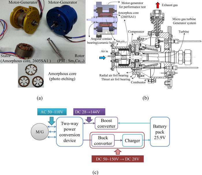 Development of a super high speed motor-generator and controller ...