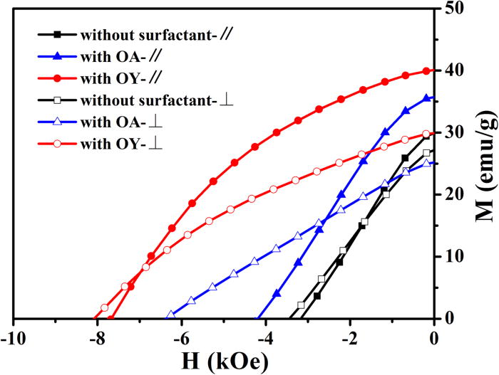Magnetic texture and coercivity of anisotropic nanocrystalline SmCo6 ...