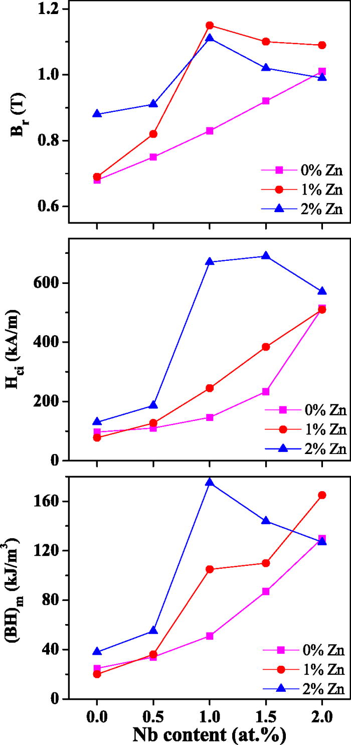 Texture formation of hot-deformed nanocomposite Nd2Fe14B/α-Fe magnets ...