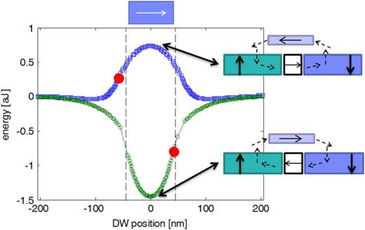 Control of domain wall pinning by switchable nanomagnet state | Journal ...