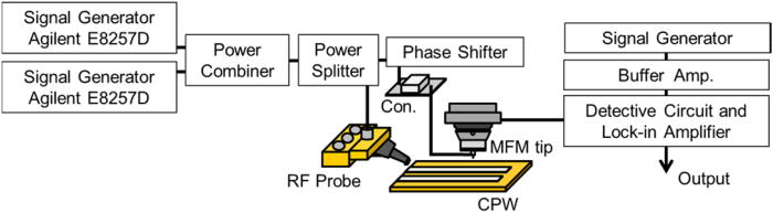 Measurement of GHz range magnetic field distribution near a coplanar ...