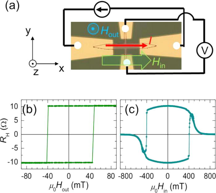 Magnetization reversal induced by in-plane current in Ta/CoFeB/MgO ...