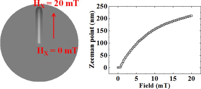 Equilibrium position dependent magnetic vortex dip dynamics under ...