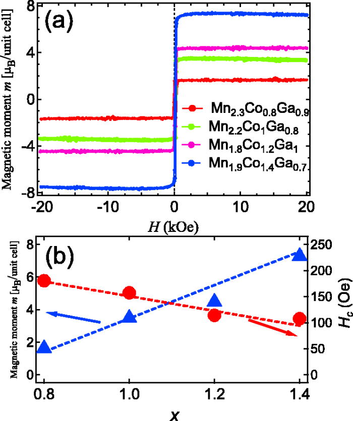 Static and dynamic magnetic properties of cubic Mn-Co-Ga Heusler films ...