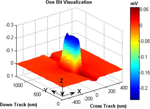 Three-dimensional transition characterization in perpendicular and ...