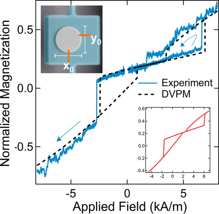 Strong vortex core pinning and Barkhausen-free magnetization response in thin Permalloy disks ...