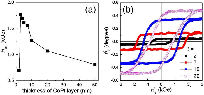 Enhance the coercivity of the rhombohedral lattice L11 CoPt thin film ...