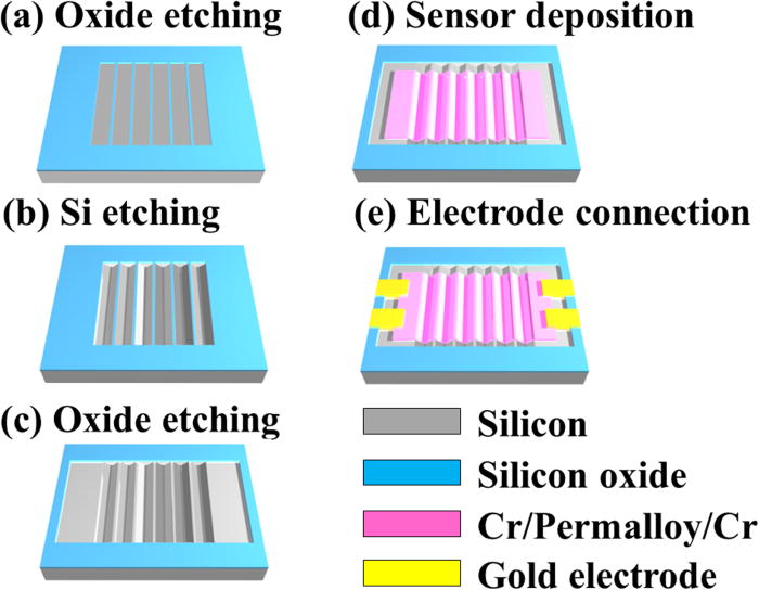 Wavy ferromagnetic device as single cell detection | Journal of Applied ...