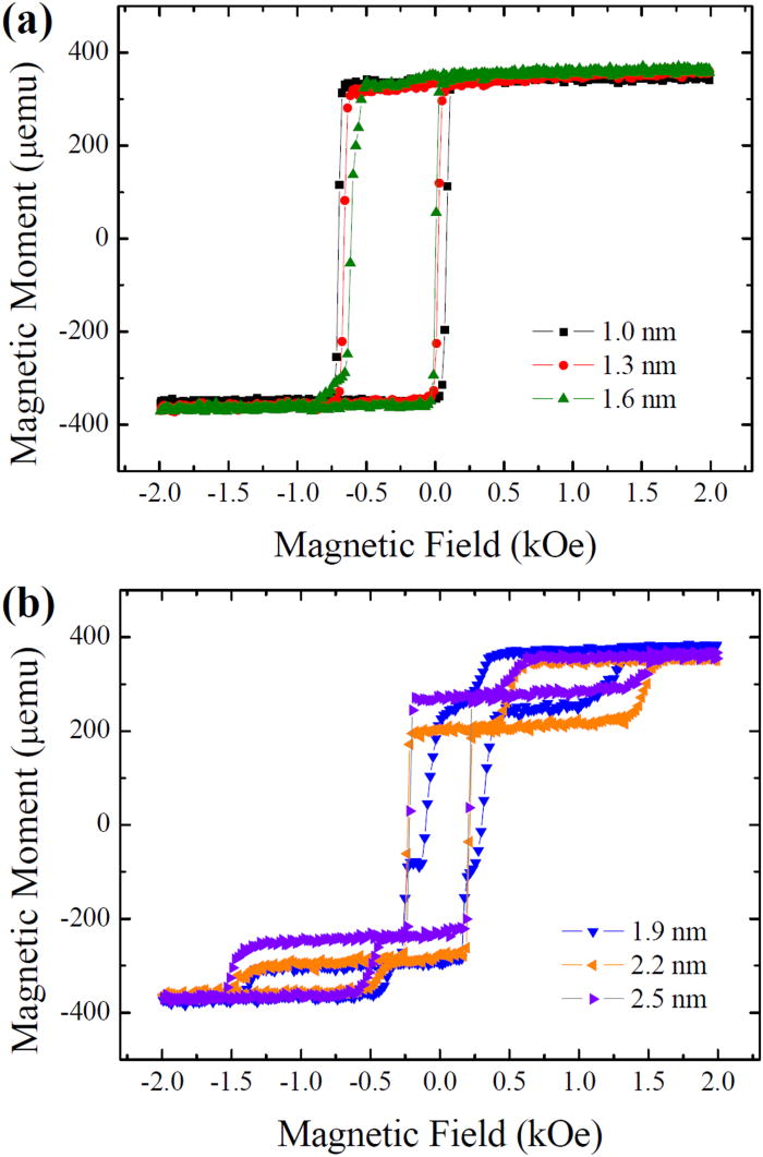 Sign change of exchange bias in [Pt/Co]3/IrMn multilayer | Journal of ...