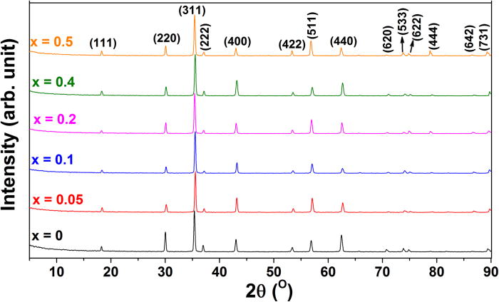 Structural and magnetic properties of Ti4+/Co2+ co-substituted cobalt ferrite | Journal of ...