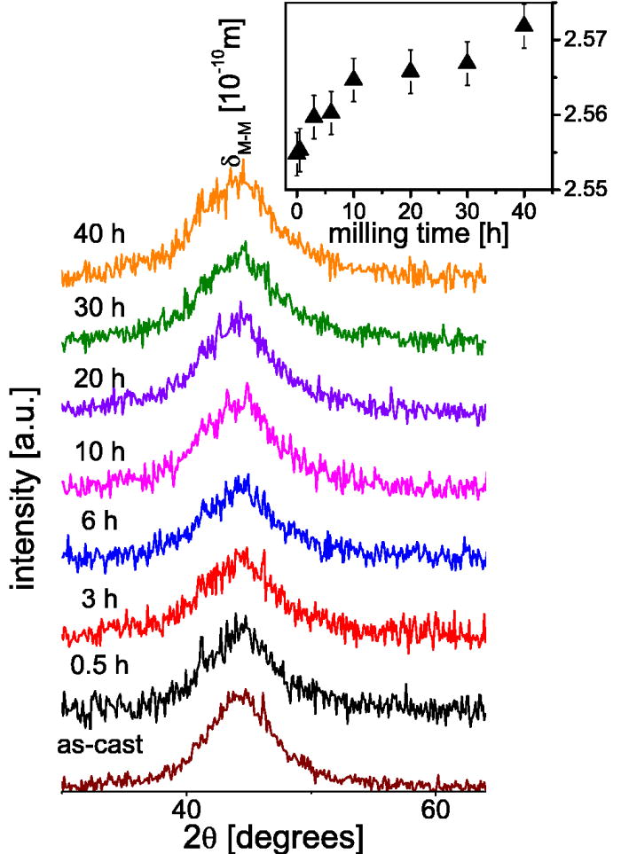 Milling effects on magnetic properties of melt spun Fe-Nb-B alloy | Journal of Applied Physics ...