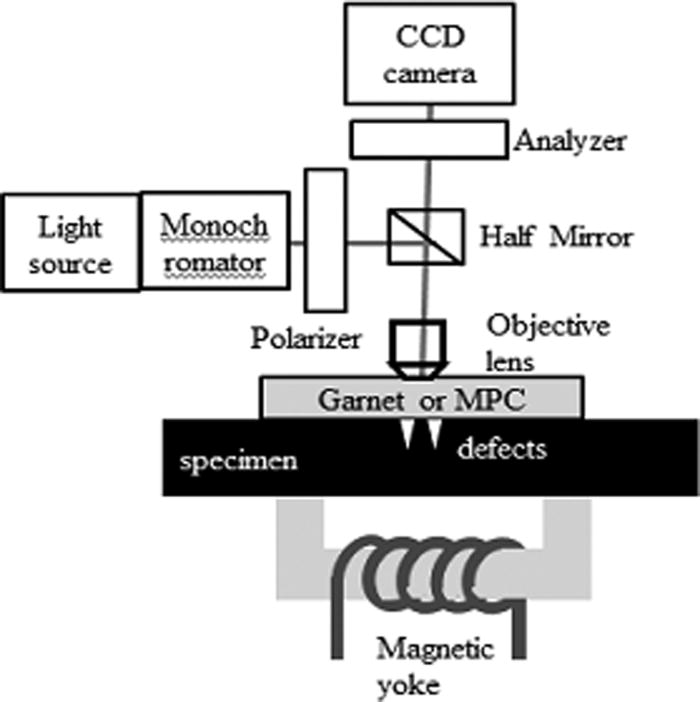 Magneto-optical imaging using magnetophotonic crystals | Journal of ...