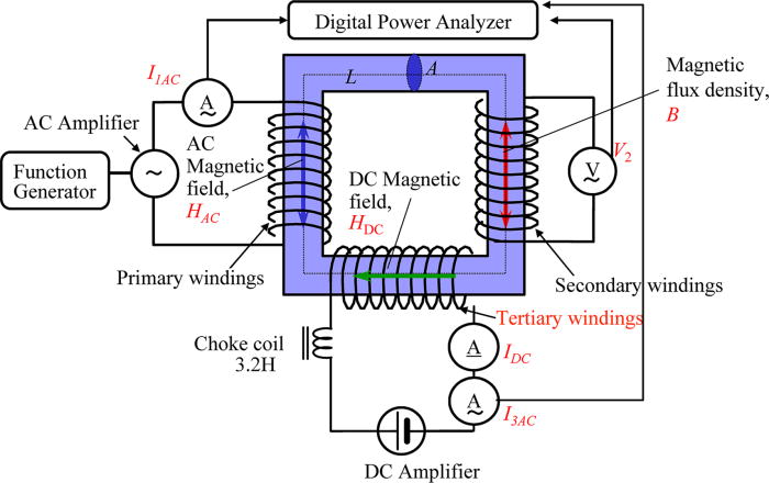 Magnetic properties of grain oriented electrical steel in model ...