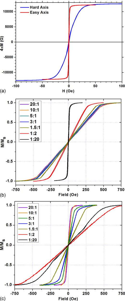 Aspect ratio dependent saturation field in patterned amorphous Co-Zr-Ta ...