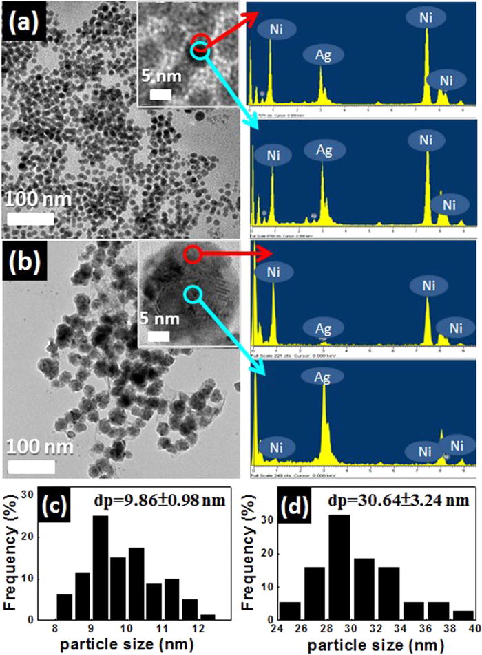 Comparing the magnetic property of shell thickness controlled of Ag-Ni ...