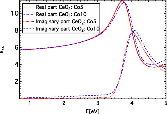 Optical and magneto-optical properties of Co-doped CeO2−δ films in the ...