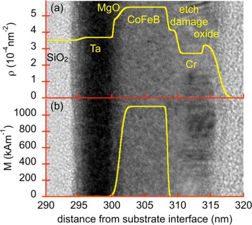 Structural and magnetic etch damage in CoFeB | Journal of Applied ...
