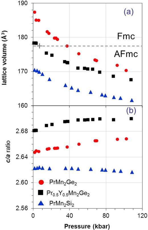 Pressure induced magneto-structural phase transitions in layered RMn2X2 ...