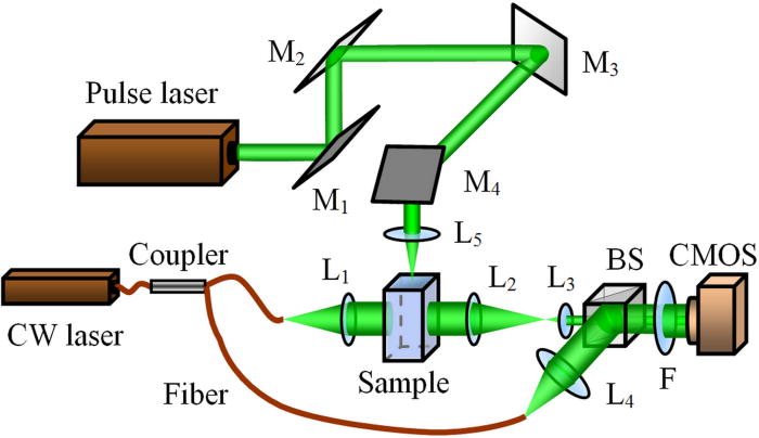 Visual measurement of the pulse laser ablation process on liquid ...