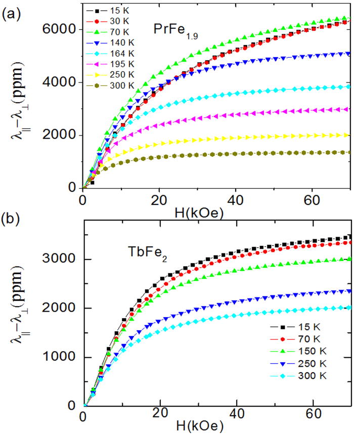 Temperature dependence of the magnetostriction in polycrystalline PrFe1 ...