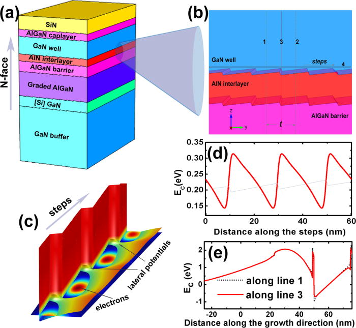 Study of the one dimensional electron gas arrays confined by steps in ...