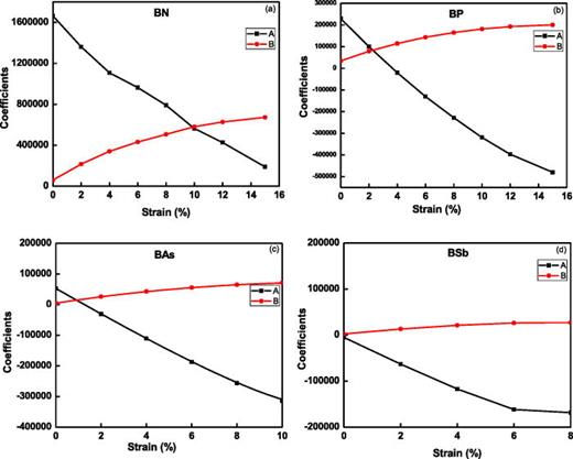 Strain Induced Modification In Phonon Dispersion Curves Of Monolayer