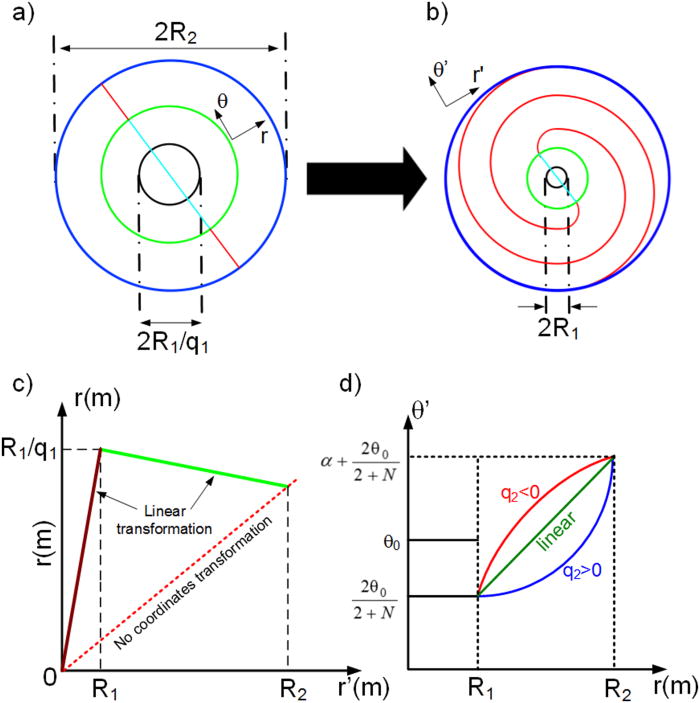 Spiral-like multi-beam emission via transformation electromagnetics ...